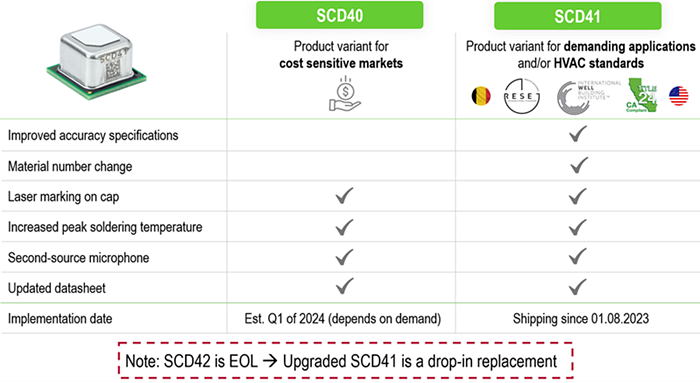SCD4x Miniaturized CO2 Sensors - Sensirion | Mouser